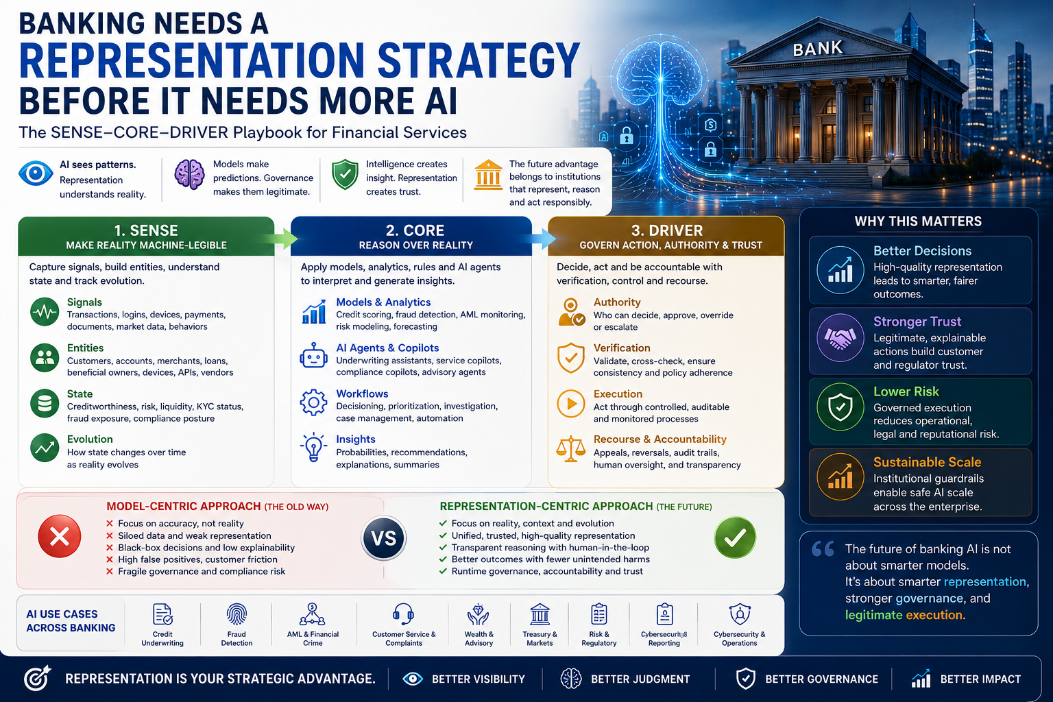 The Future of Banking Will Be Representation-Aware: By Raktim Singh